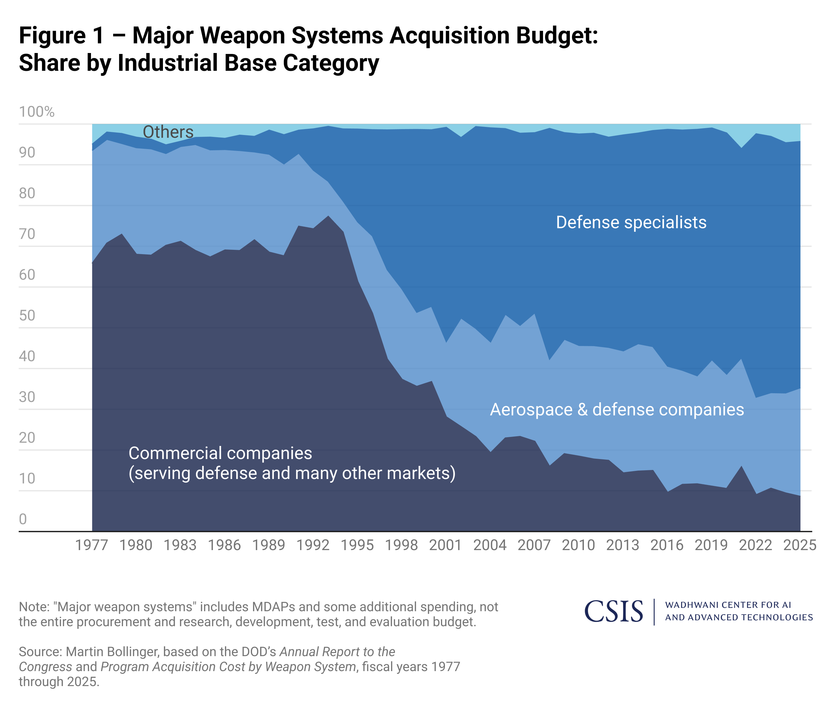 Data highlights US defense industry’s modern separation from the ...